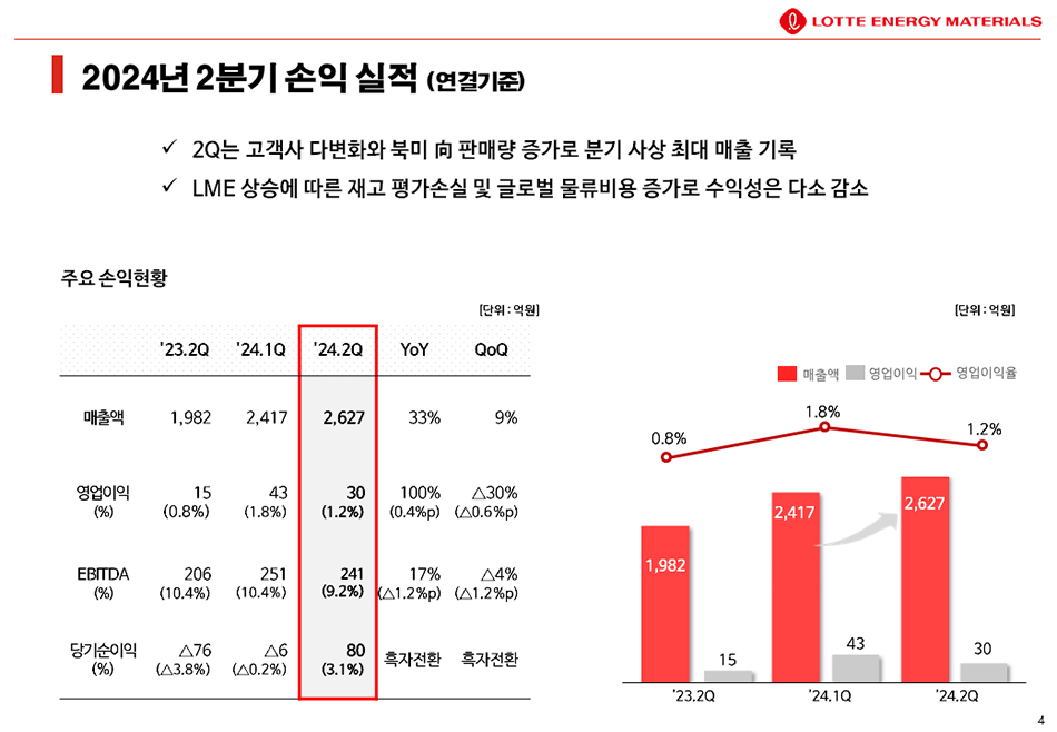 LOTTE ENERGY MATERIALS